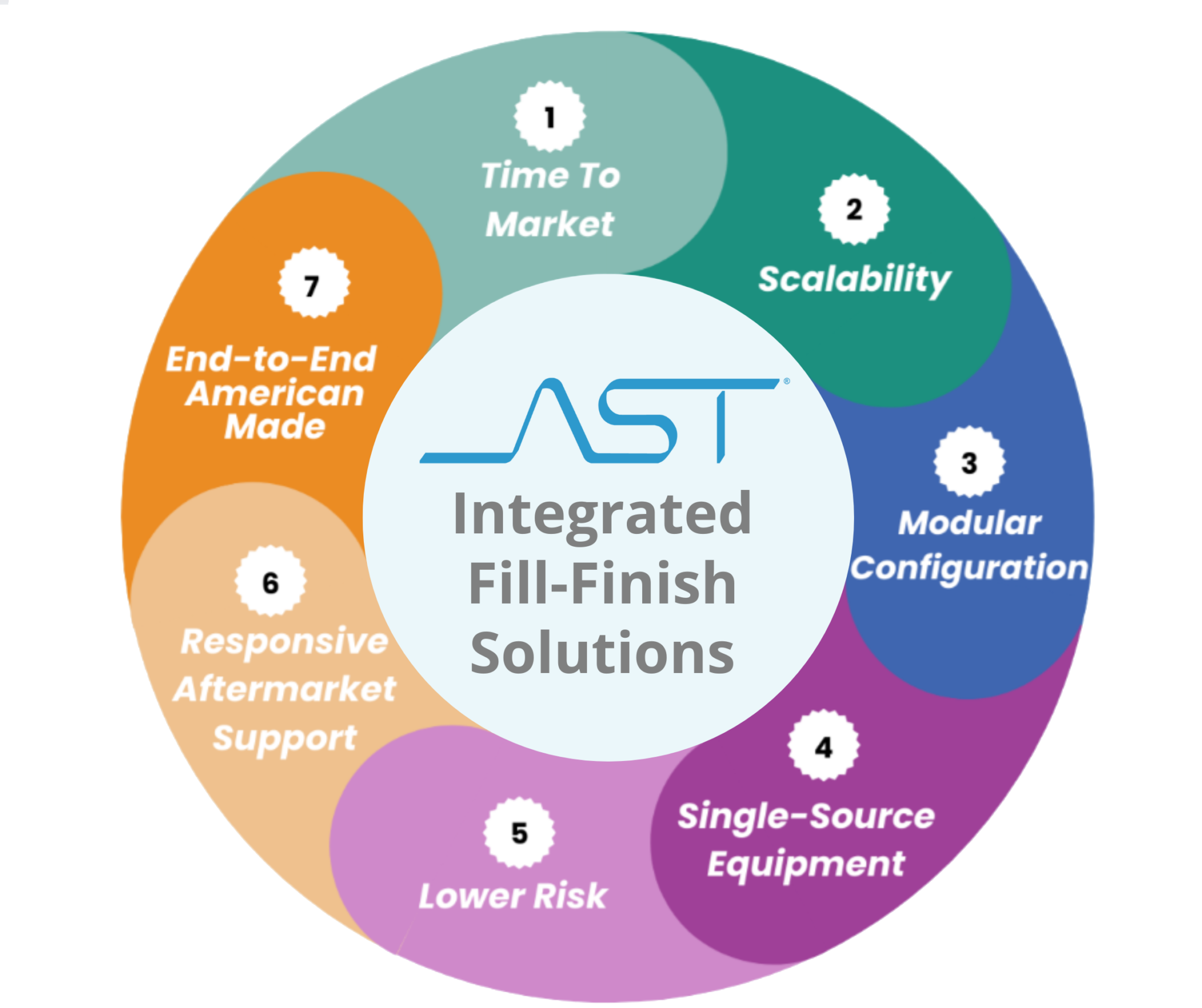 Aseptic Filling Machines - Aseptic Filling Machine Manufacturer | AST